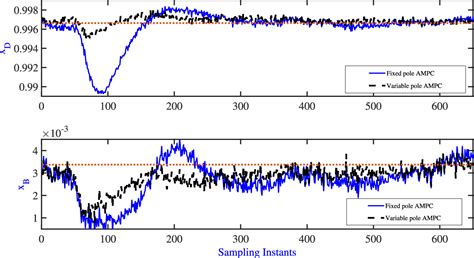 Experimental And Simulation Investigation Of An Adaptive Model Predictive Control Scheme Model