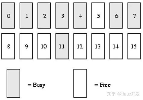 Cppbackendawsomeblog【no612】一篇文章教你，linux内存管理原理md At Main · 0voice