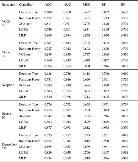 Table 2 From A Novel Hybrid Approach For Classifying Osteosarcoma Using