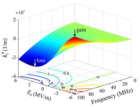 Plot Of The Imaginary Wave Vector Component K″1 Vs Electric Field E0 Download Scientific