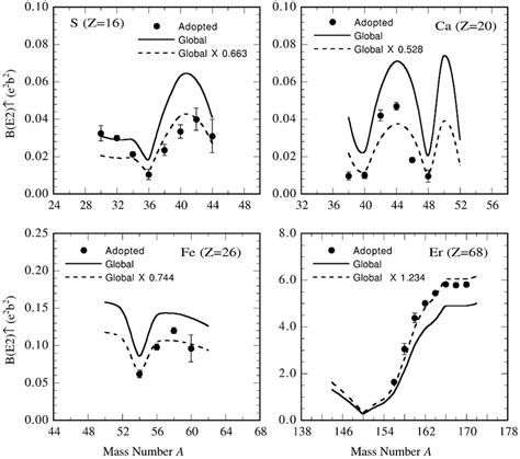 Fig B For Selected Isotopes A Simple Renormalization Often Brings