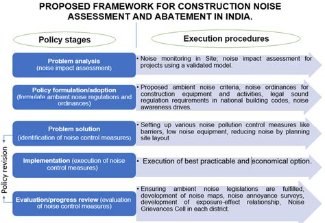 Proposed Framework For Construction Noise Assessment And Abatement In