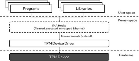 Runtime Integrity Measurement And Attestation In A Trust Domain