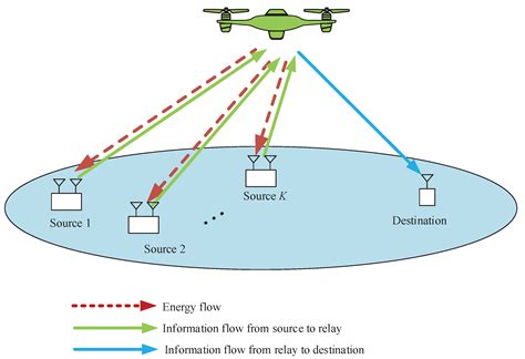 Throughput Maximization For Uav Enabled Relaying In Wireless Powered Communication Networks