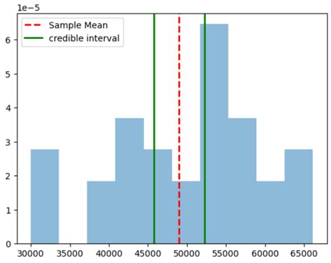 Frequentist Vs Bayesian Statistics With Tensorflow Towards Data Science