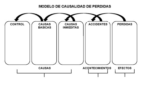 Modelo De Causalidad De Perdidas Salud Y Seguridad En El Trabajo