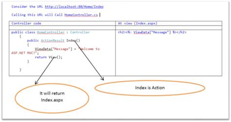 Basics Of MVC Design Patterns