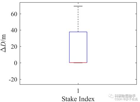 Matlab有没有更好的箱线图函数matlab箱线图 Csdn博客