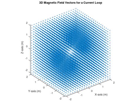 Solved Write A Matlab Script To Visualize The Magnetic Field
