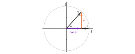 prove that if u is a unit vector and theta is the angle b quizlet
