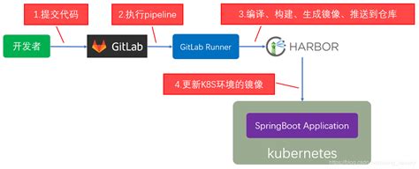 GitLab Runner部署 kubernetes环境 腾讯云开发者社区 腾讯云