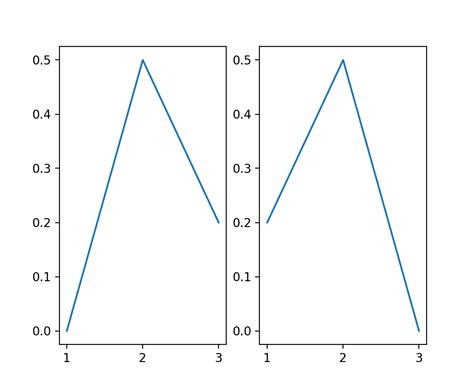 Matplotlib 应用程序接口 Api — Matplotlib 3100 文档 Matplotlib 绘图库
