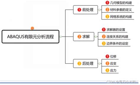 Abaqus软件实训 一 Abaqus介绍 Csdn博客