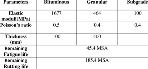 REMAINING LIFE CALCULATION FOR EXISTING PAVEMENT Download Scientific Diagram
