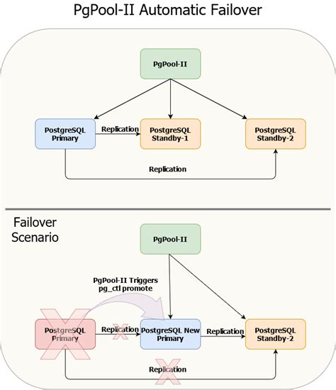pgpool ii nedir ne değildir forenda bilişim teknolojileri