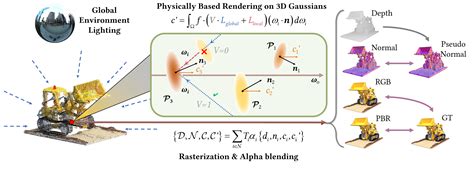 Relightable 3d Gaussian