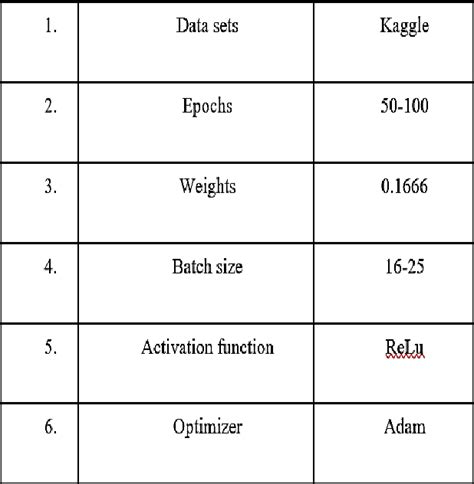 Table 2 From Classification Of Hyperspectral Images Using Deep Learning Architecture For Remote