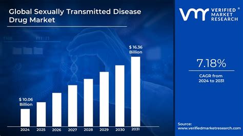 Sexually Transmitted Disease Drug Market Size Share Trends