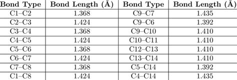Bond Distances For The Atoms Highlighted In Figure 1 Download Scientific Diagram