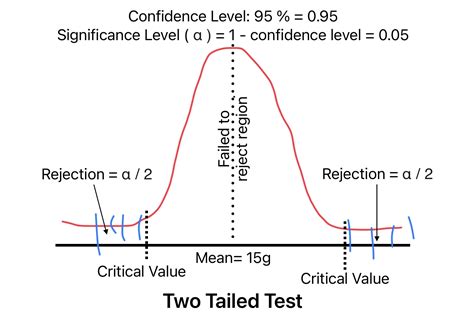 One Tailed Test Vs Two Tailed Test Ml Vidhya