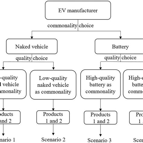 Supply Chain Structure Under Different Scenarios Download