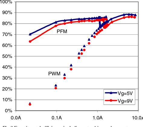 figure 8 from digital pwm pfm controller with input voltage feed