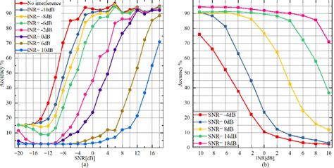 Recognition Accuracy Comparison Of A Different Inrs B Different