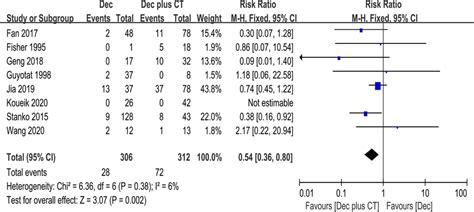 Forest Plots Of Comparing Decompression Versus Decompression With