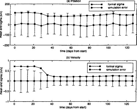 Figure 3 From Orbit Determination Performance Evaluation Of The Deep