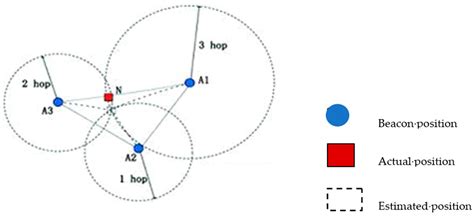 A Novel Dv Hop And Apit Localization Algorithm With Bat Sa Algorithm