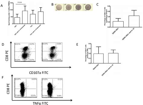 Effect Of Il 10 Blockade On Antiviral T Cell Responses A Ex Vivo Ifn Download Scientific