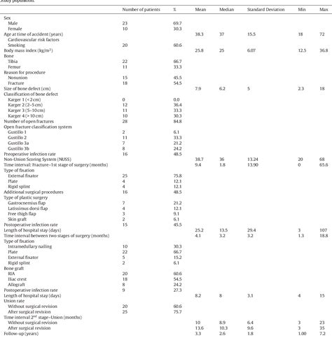 Table 1 From Comparing The Outcomes Of The Induced Membrane Technique Between The Tibia And Table 1 From Comparing The Outcomes Of The Induced Membrane Technique Between The Tibia And