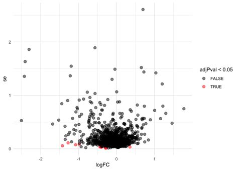statistical methods for quantitative ms based proteomics part ii