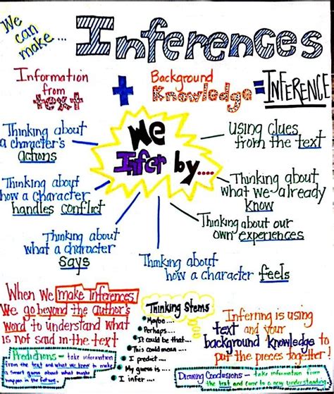 Inference Anchor Chart Reading Anchor Charts Middle School Reading Inference Anchor Chart