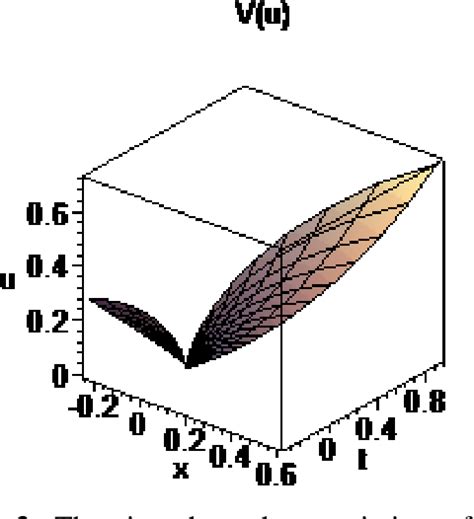 Figure 3 From Solving Of Some Random Partial Differential Equations By