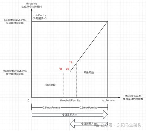 Sentinel源码—9限流算法的实现对比二sentinel 漏桶算法源码 Csdn博客