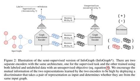 Top 100值得读的图神经网络 自监督学习与预训练graphsage应用于图级预测 Csdn博客