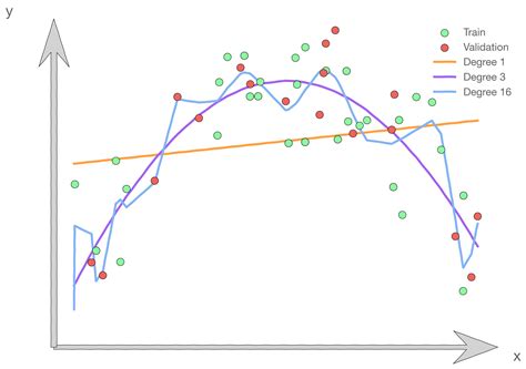【python】section 3 模型选择和交叉验证 Model Selection And Cross Validation From Harvardxfrom Train Test