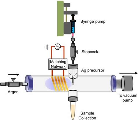 Schematic Of Plasma Driven Electrolysis Reactor For Synthesis Of Silver Download Scientific