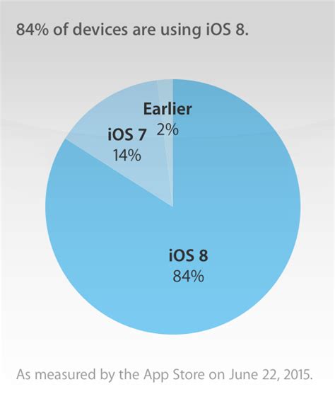 IOS Reportedly Accounts For Of All IOS Usage Just One Week After Release To Mac