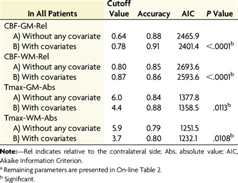 Model Performance Without And With Baseline Clinical Covariates For Download Scientific Diagram