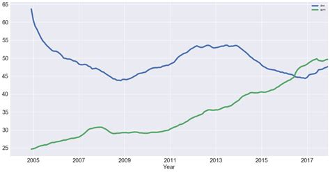 Python Time Series Analysis Analyze Google Trends Data DataCamp