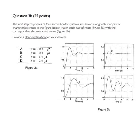 Solved Question 3b 25 Points The Unit Step Responses Of Chegg Com