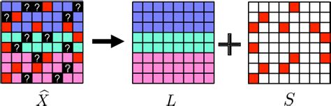 Figure 1 From Robust Synchronization In So3 And Se3 Via Low Rank And Sparse Matrix