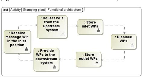 figure 5 from a sysml based design pattern for the high level