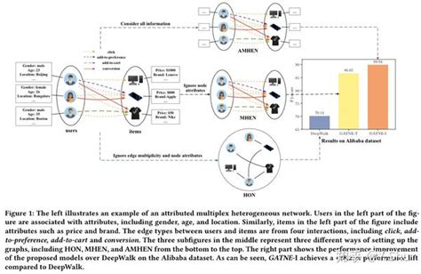 论文简介 属性多重异构网络的表示学习 知乎