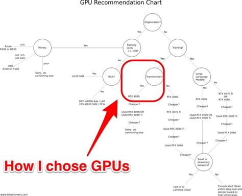 How To Pick Gpus A Recommendation Chart By Tim Dettemers Love “sorry
