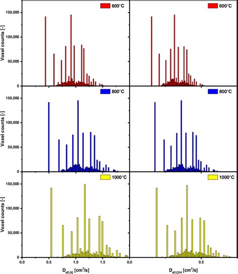 Histogram Of Effective Diffusion Coefficient D Eff At Incremental