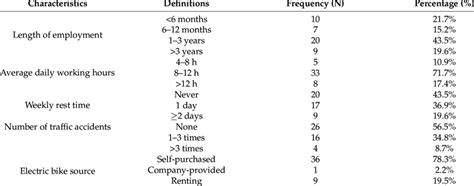 Occupational Characteristics Of Fdrs N 46 Download Scientific Diagram