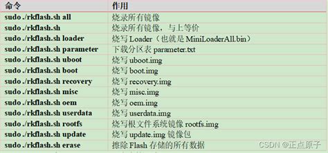 【正点原子linux连载】第五章 Sdk镜像烧录 摘自【正点原子】atk Dlrk3568嵌入式linux驱动开发指南rkflashsh